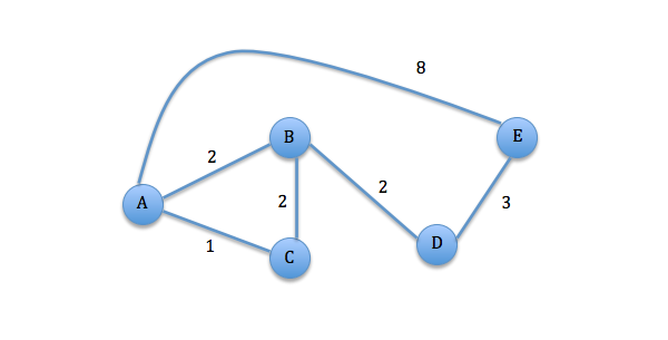 Solved Routing Algorithms(no spam plz) Using node E | Chegg.com