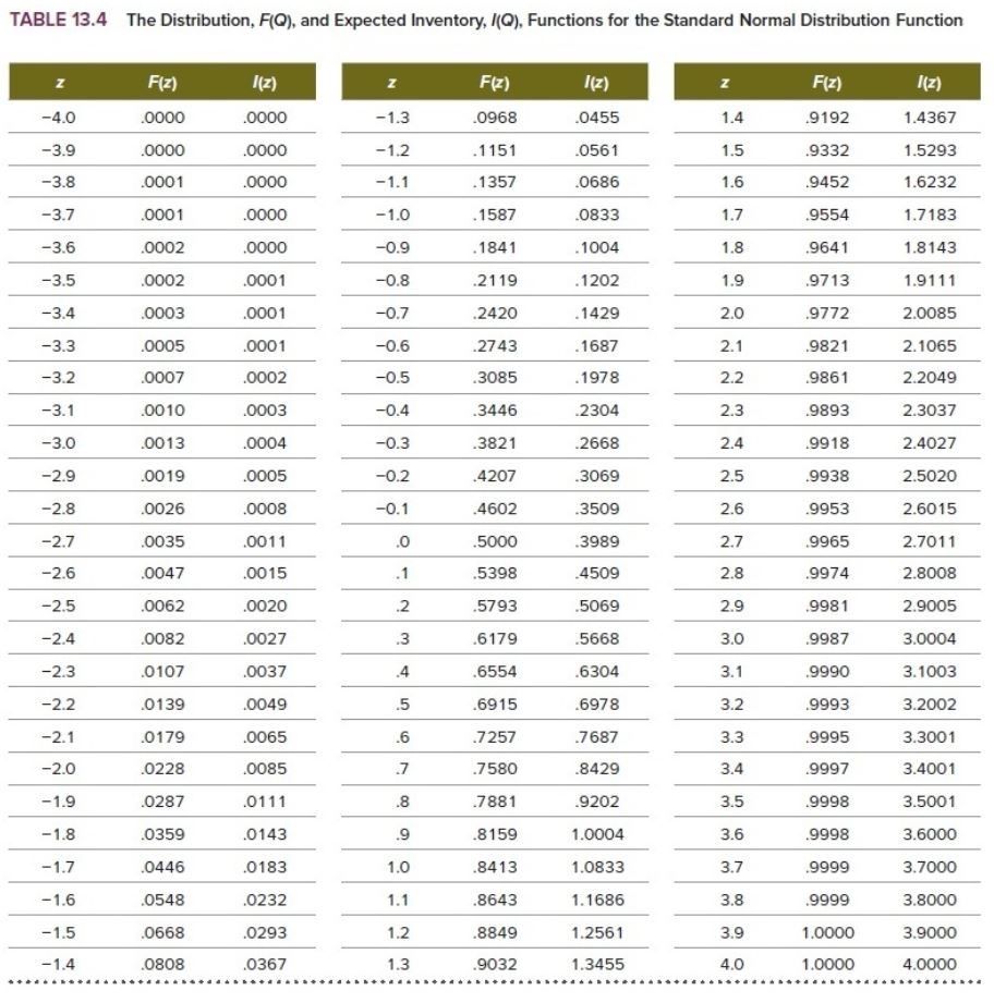 Solved TABLE 13.4 The Distribution, F(Q), and Expected | Chegg.com