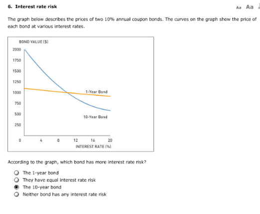 Solved 6. Interest rate risk Aa Aa The graph below describes | Chegg.com