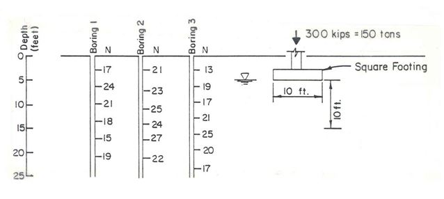 Solved Three soil borings were performed at the site of a | Chegg.com