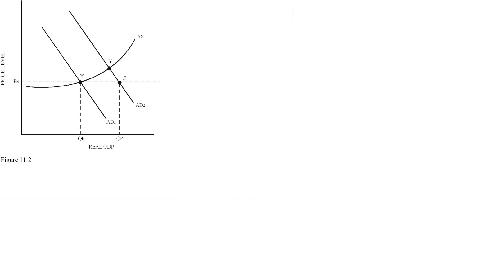 Solved A shift from AD1 to AD2 in Figure 11.2 will A.) | Chegg.com Solved A shift from AD1 to AD2 in Figure 11.2 will A.) | Chegg.com