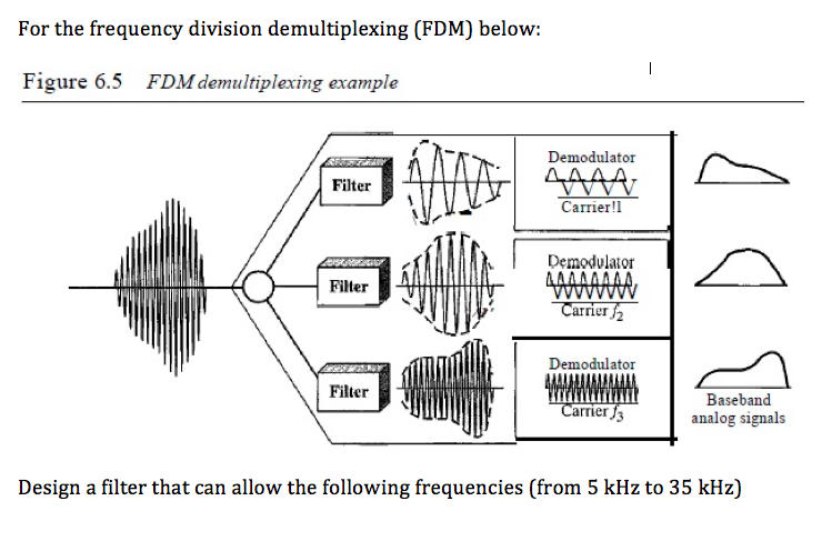 Solved For the frequency division demultiplexing (FDM) | Chegg.com