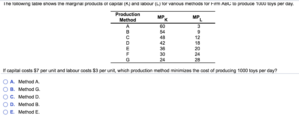 Solved Determine the output level at which the minimum | Chegg.com