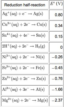 Solved Reduction half-reaction E degree (V) Ag+(aq) +e - | Chegg.com