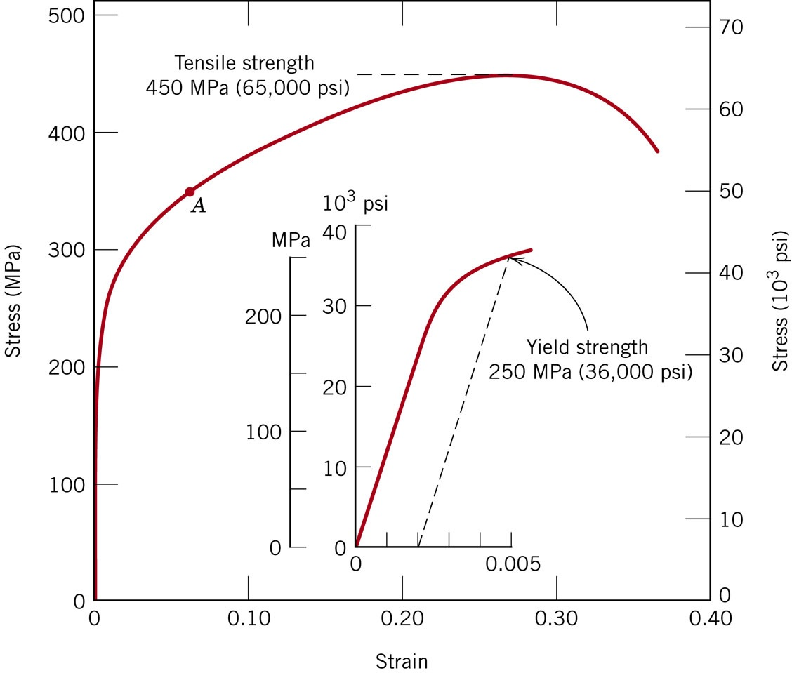 Solved 1. Refer to Fig(attached). A specimen with | Chegg.com