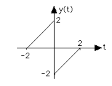 Solved Use the convolution algebra techniques and only the | Chegg.com