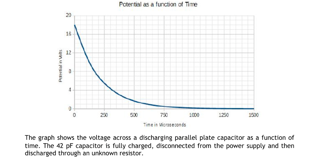 Solved Potential as a function of Time 20 16 12 1000 1250 | Chegg.com