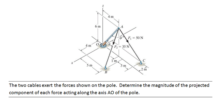 Solved The two cables exert the forces shown on the pole. | Chegg.com