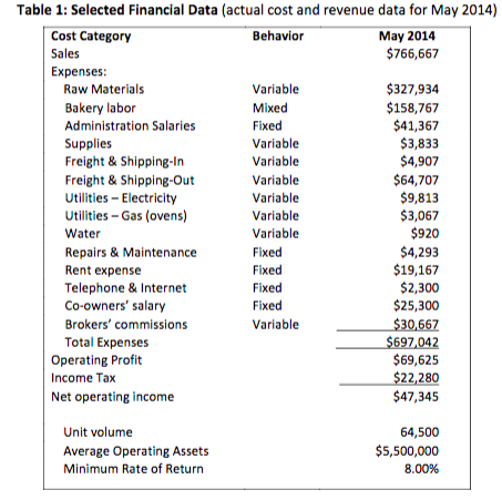 Solved Table 1: Selected Financial Data (actual cost and | Chegg.com