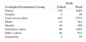 Solved Consider the well failure data given below. | Chegg.com