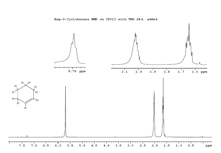 Cyclohexene Nmr