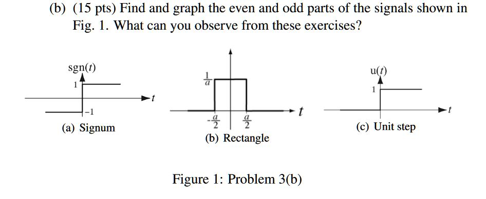 Solved Find and graph the even and odd parts of the signals | Chegg.com