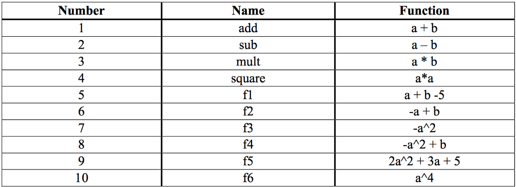 Solved For Each Of The Following Create A Haskell Function