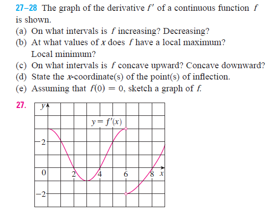 Solved The graph of the derivative f' of a continuous | Chegg.com