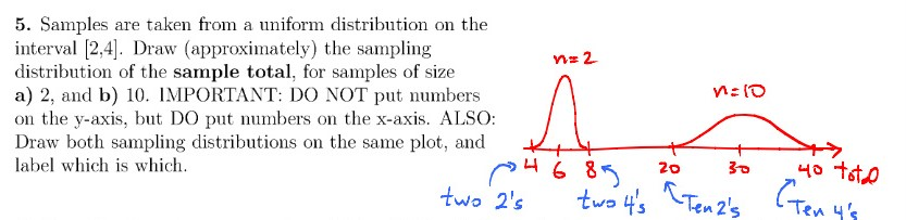 Solved Samples are taken from a uniform distribution on the | Chegg.com