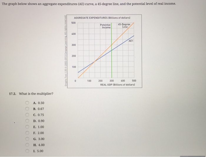 Solved The graph below shows an aggregate expenditures (AE) | Chegg.com