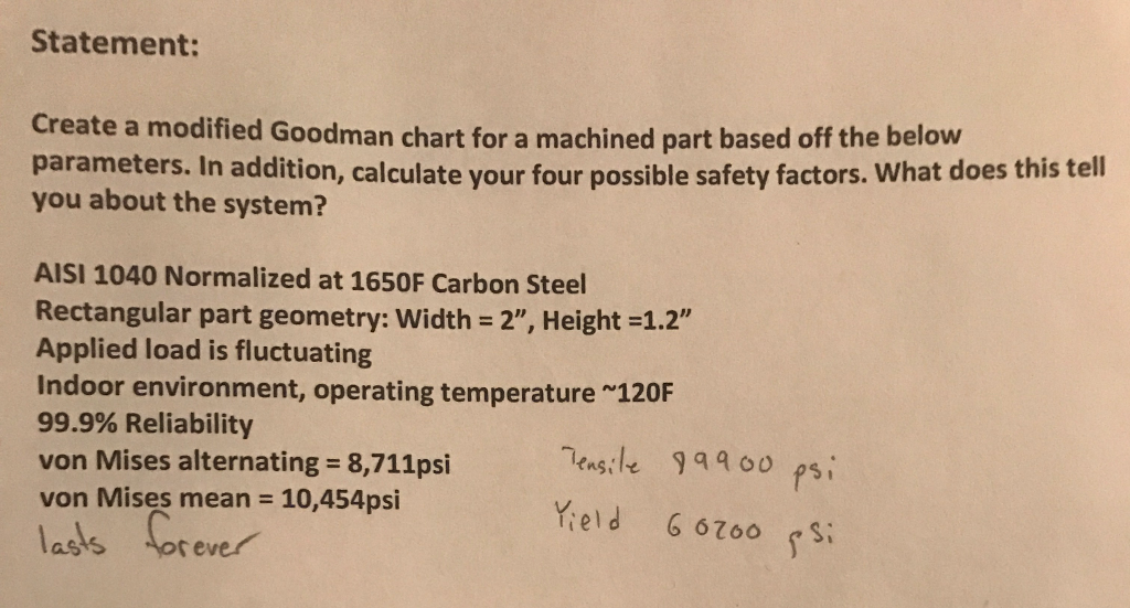 Solved Statement: Create a modified Goodman chart for a | Chegg.com