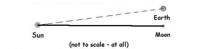 Solved In the image above, the Moon is at the vertex of a | Chegg.com