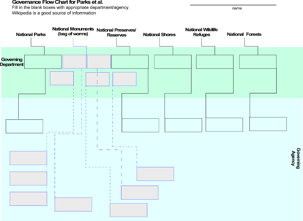 Governance Flow Chart for Parks et al. Fill in the | Chegg.com