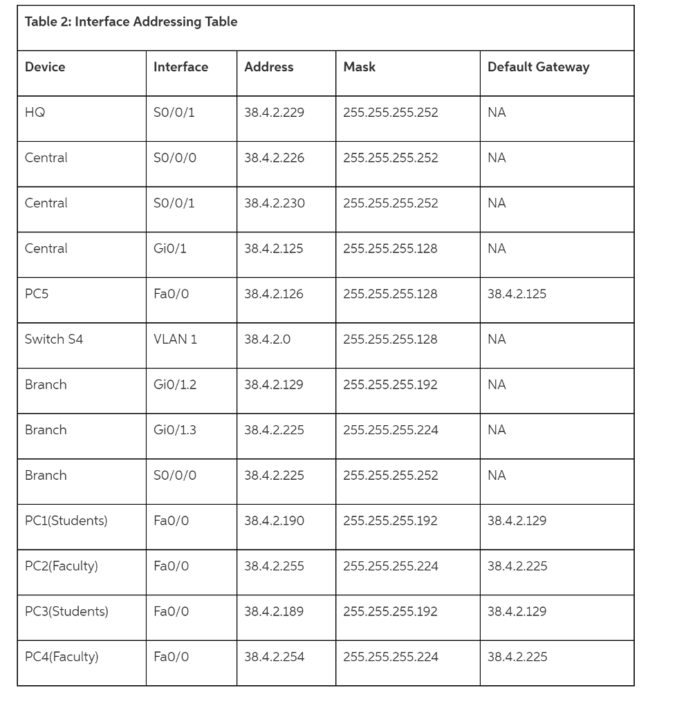 Table 2: Interface Addressing Table Device Interface | Chegg.com
