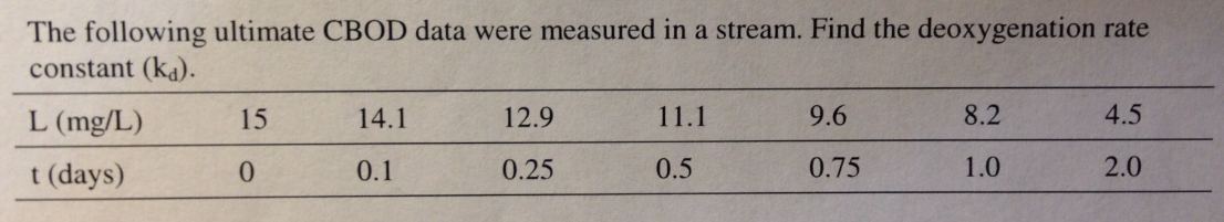 Solved The following ultimate CBOD data were measured in a | Chegg.com