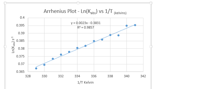Solved Using the Arrhenius plot on the previous page, find | Chegg.com