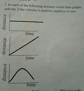 Solved In each of the following distance versus time graphs | Chegg.com