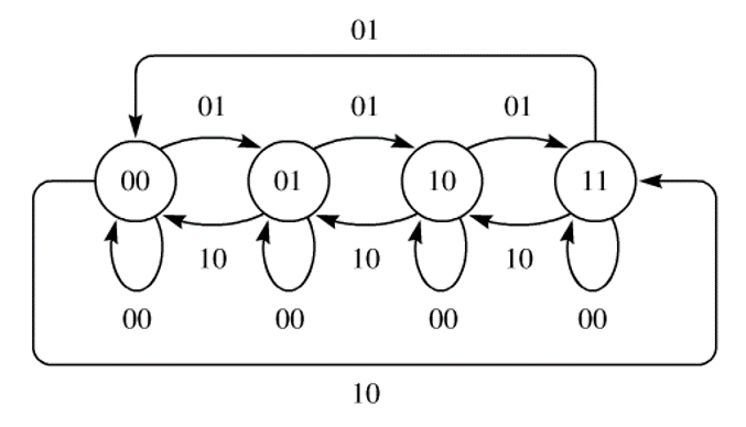 Shown below is a state transition diagram for a | Chegg.com