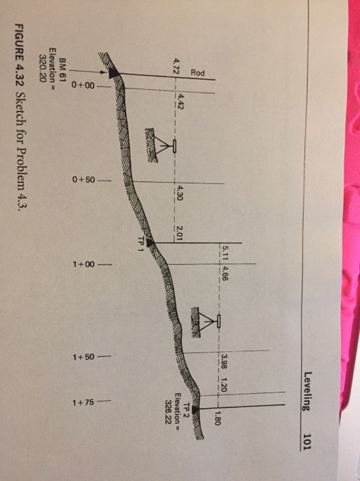 Solved Prepare set of profile leveling notes for the survey | Chegg.com