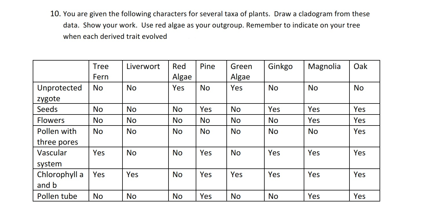 Solved Draw a cladogram for the given data. Indicate where | Chegg.com
