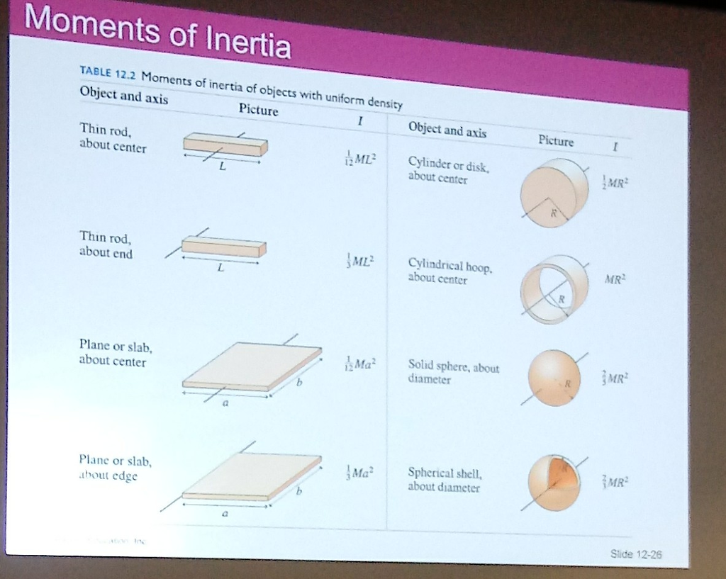 Solved Moments of Inertia TABLE 12.2 Moments of inertia of | Chegg.com
