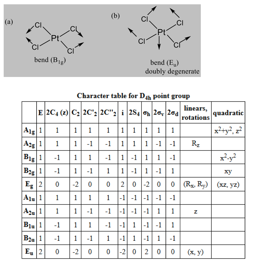 Solved Two vibrational modes of the molecular ion PtCl4-2 | Chegg.com