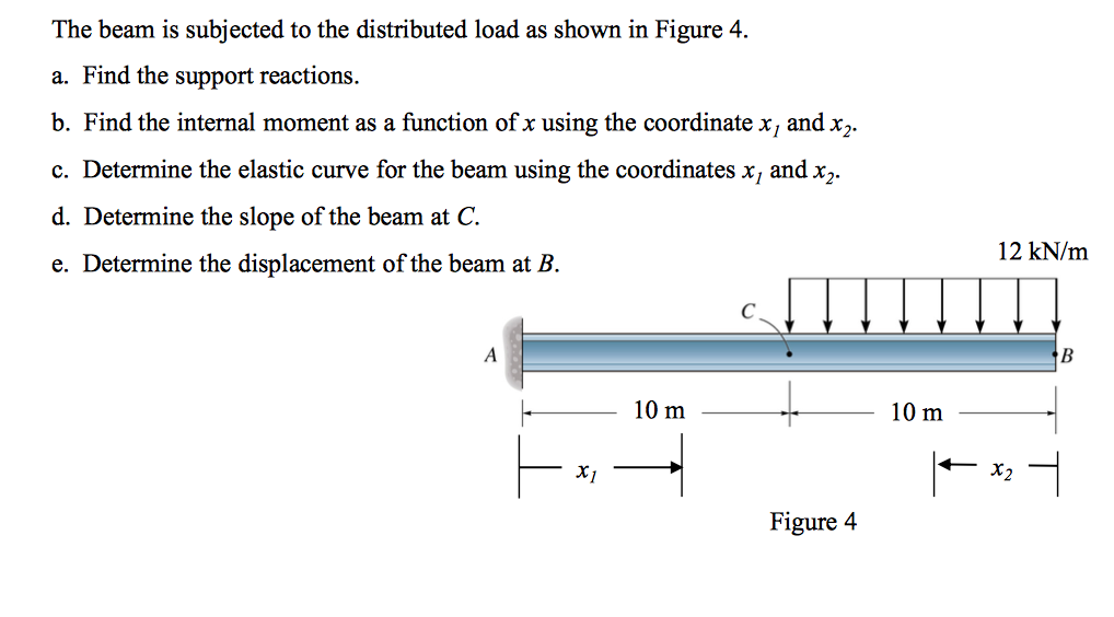 Solved The beam is subjected to the distributed load as | Chegg.com