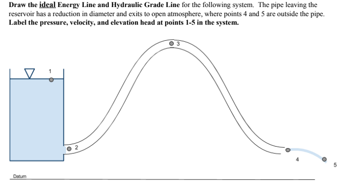 Solved Draw the ideal Energy Line and Hydraulic Grade Line | Chegg.com