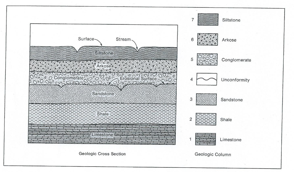 Solved Streams Surface 3 :Sandstone Sandstone Shale Shale | Chegg.com