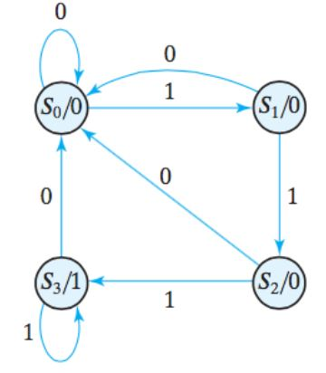 Solved Reduce the number of states for the FSM in the | Chegg.com