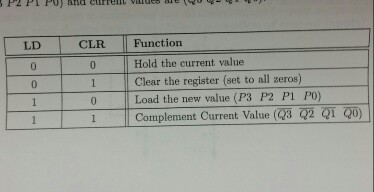 Solved LD CLR Function Hold the current value Clear the | Chegg.com