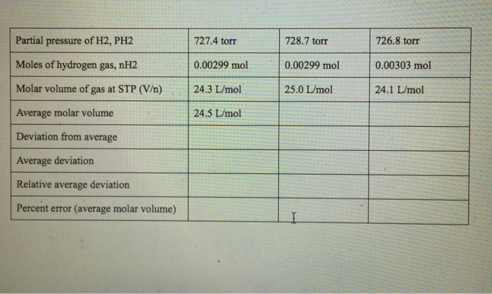 Solved Partial pressure of H2, PH2 727.4 torr Moles of | Chegg.com