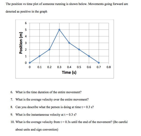Solved The position vs time plot of someone running is shown | Chegg.com