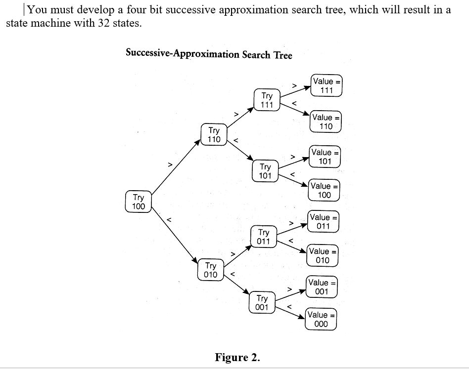 Solved You must develop a four bit successive approximation | Chegg.com