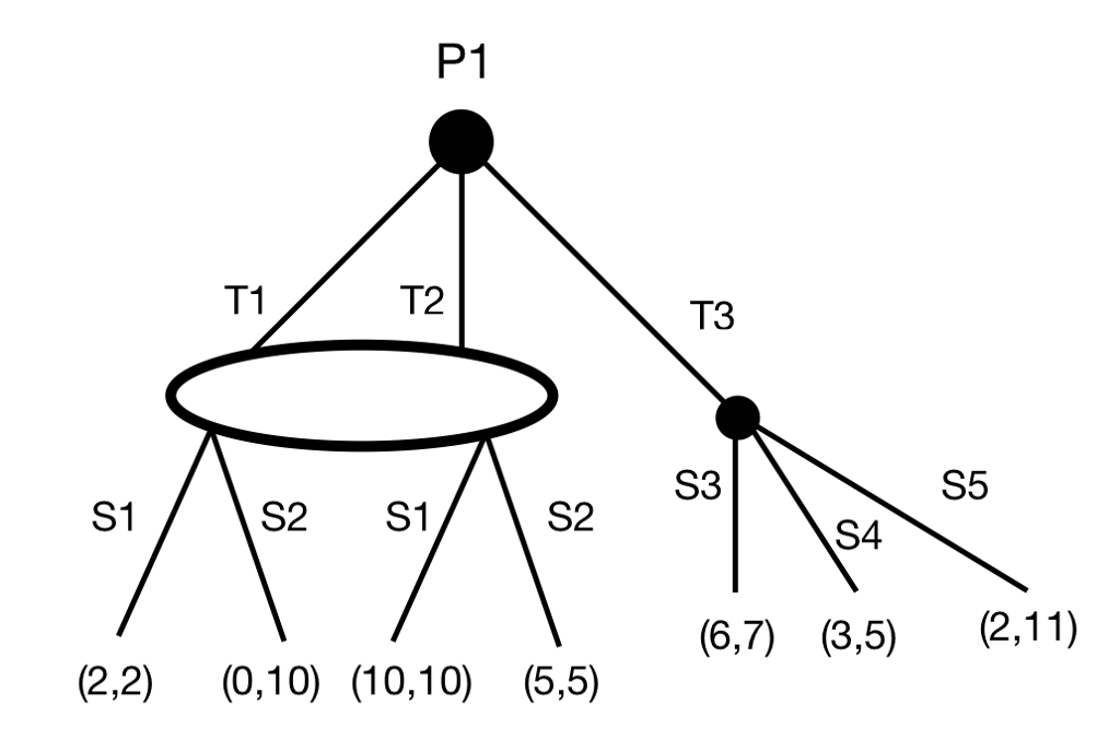 Solved (1) Draw the normal form of the extensive form game | Chegg.com