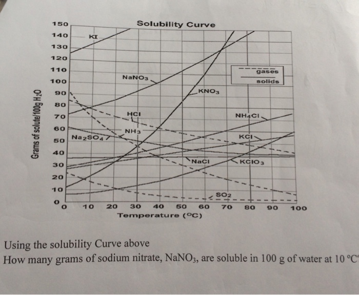 Solved Using the solubility Curve above How many grams of | Chegg.com