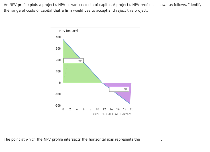 An NPV profile plots a project's NPV at various costs | Chegg.com