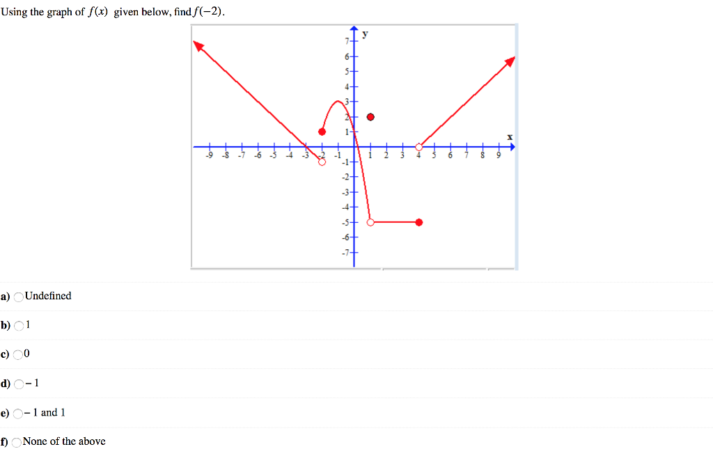 Solved Using the graph of f(x) given below, find f(-2). a) | Chegg.com