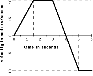 Solved Shown above is a graph of velocity versus time for a | Chegg.com