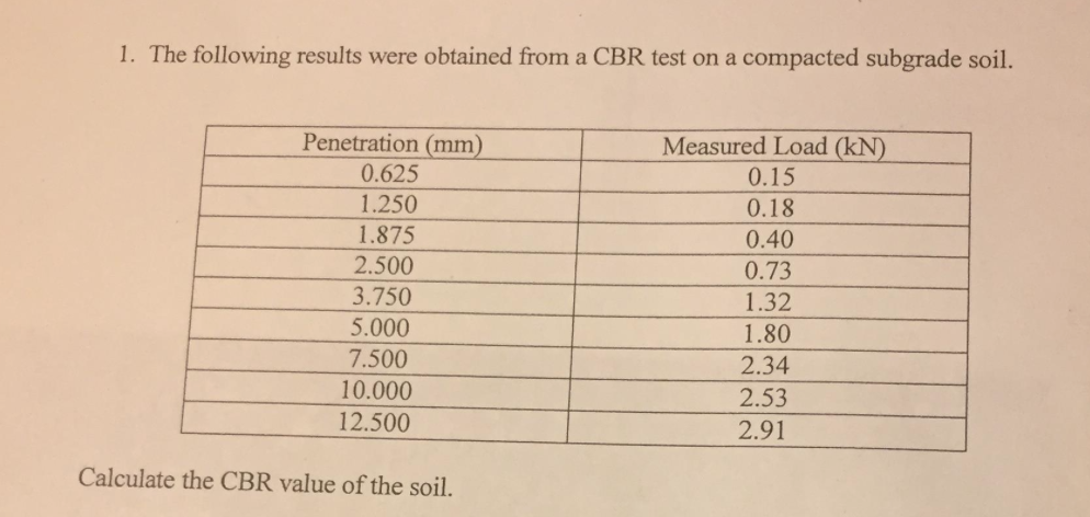 Solved The following results were obtained from a CBR test | Chegg.com