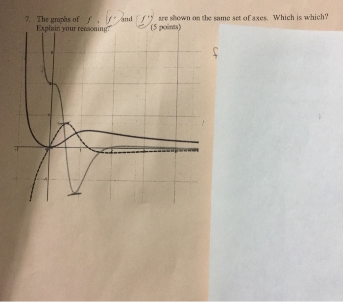 Solved The graphs of f, f', f" are shown on the same set of | Chegg.com