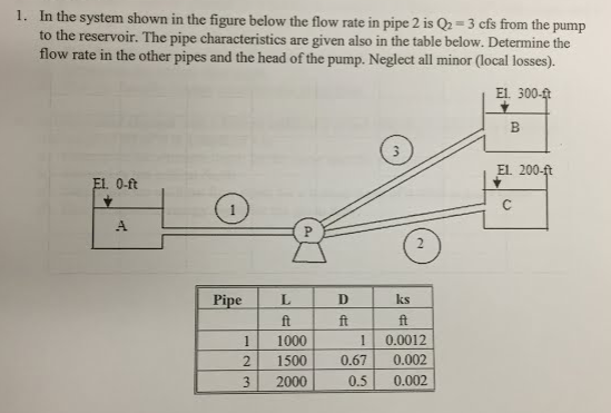 Solved 1. In the system shown in the figure below the flow | Chegg.com