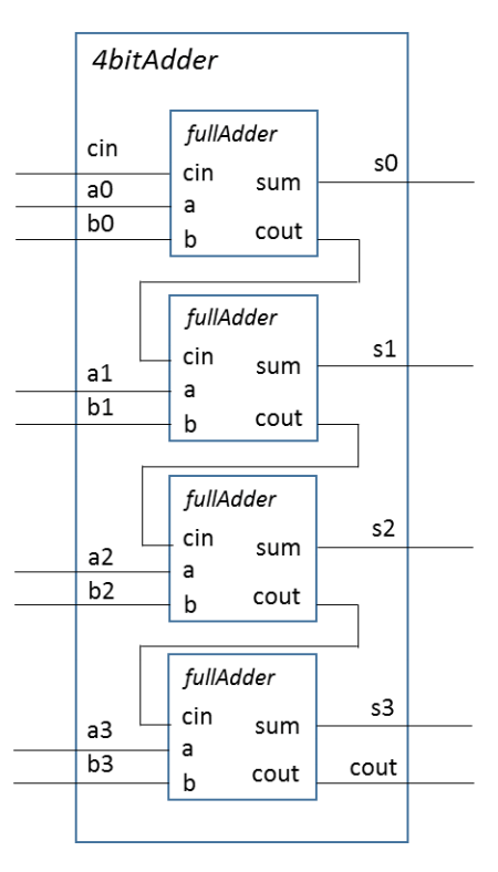 Solved Implement a 4-bit full adder shown in the image below | Chegg.com