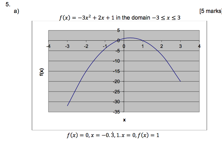 Solved and classify coordinates of any stationary points in | Chegg.com